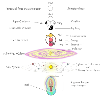 lesson 5- Taoist Cosmology - Healing Project